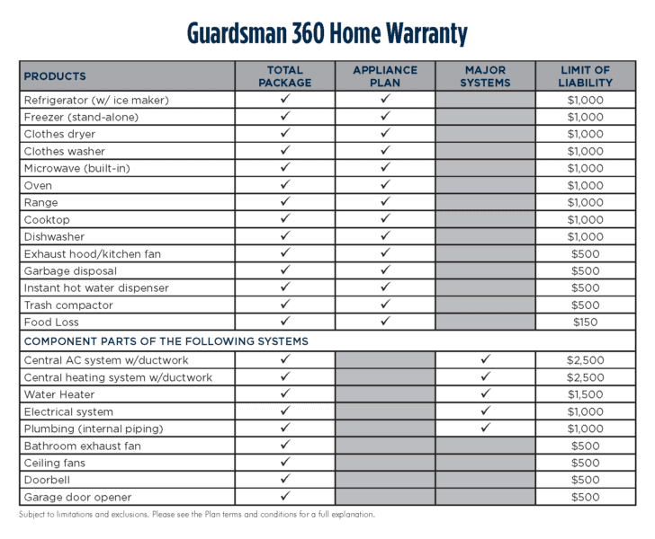 Guardsman 360 Home Warranty - Guardsman
